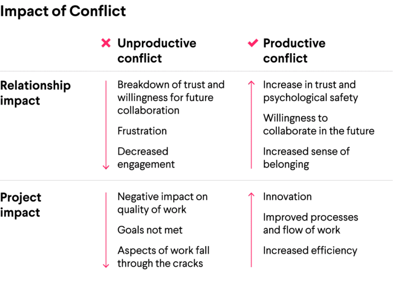 How to Manage Conflict at Work: A Manager’s Guide | LifeLabs Learning